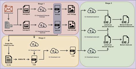 securonix security advisory python based py ration attack campaign