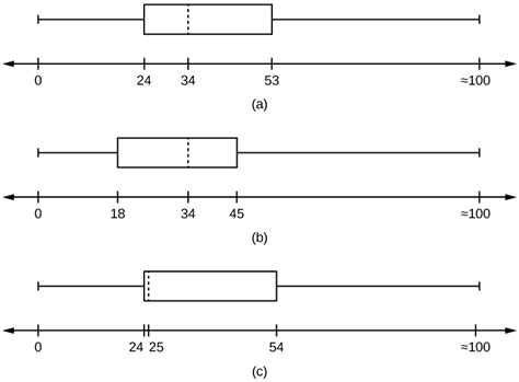 statistics box plots