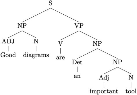 The Parse Tree Of The Sentence Good Diagrams Are An Important Tool