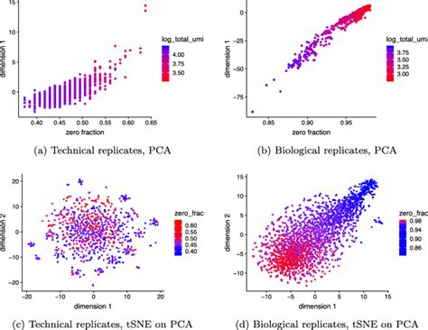 feature selection and dimension reduction for single cell rna seq based