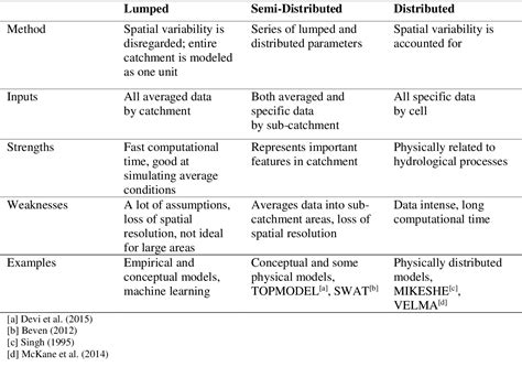 Table 2 From An Overview Of Rainfall Runoff Model Types Semantic Scholar