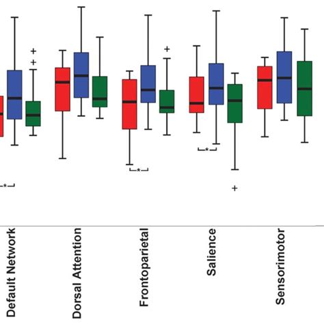 Within Network Functional Connectivity Boxplots Show Mean Functional