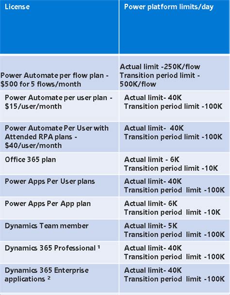 types of power automate licenses power platform microsoft learn
