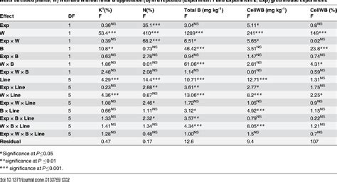 Table 2 From Water Stress And Foliar Boron Application Altered Cell