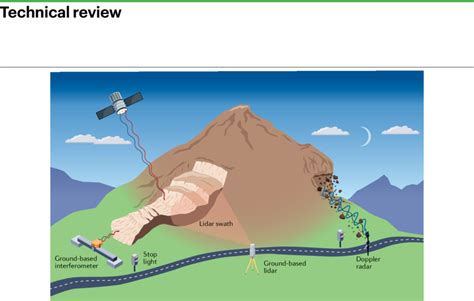 Site Monitoring With Remote Sensing Techniques Lidar Satellite And