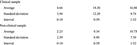 Average Standard Deviation And Ranges Of Scores Kads Bdi Cdi