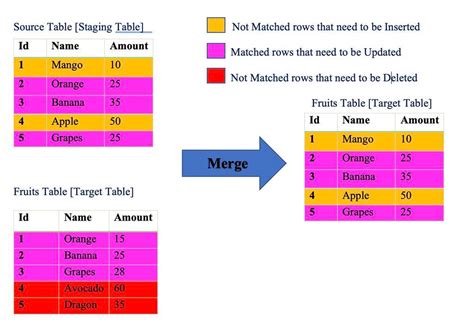 The Versatility Of Sql Merge Statement In Data Warehousing By Huzefa