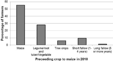 Crop Or Vegetation Preceding Maize Cultivation In 2010 Download