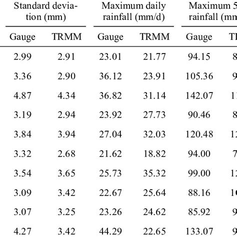 Comparison Of Statistical Indices Between Averaged Trmm Rainfall And