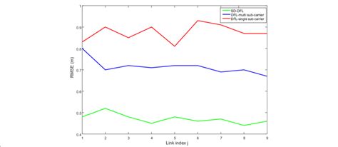 dfl performance comparison rmse m of location estimation vs link