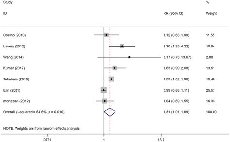 Forest Plots Of Oncologic Outcomes For Non Nerve Sparing Versus Nerve