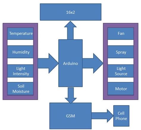 Green House Monitoring Using Arduino Circuit Diagram And Code Arduino