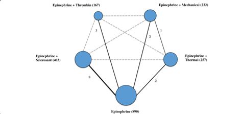 Network Of The Comparisons For The Bayesian Network Meta Analysis