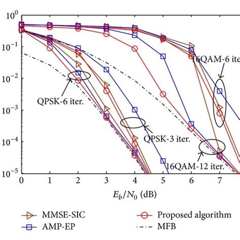 Ber Performance For Different Detection Algorithms In A 64 × 64 Mimo