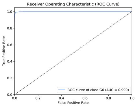 a to k are the roc curves for deep neural network predictions on nine