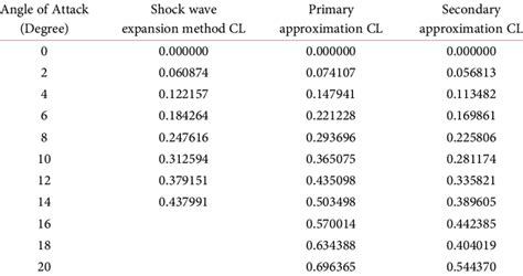 Lift Coefficient Measured By Three Methods Download Table