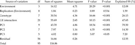 Ammi Analysis Of Variance For Rice Grain Yield Of Eight Genotypes