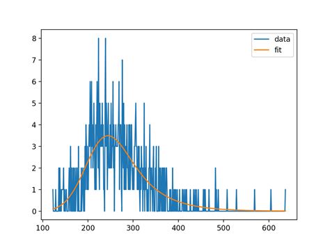 the use of lmfit exponentialgaussianmodel