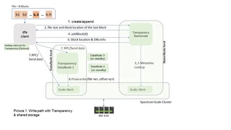i o workflow of hadoop workloads with ibm spectrum scale and hdfs