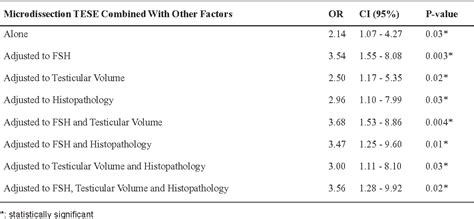 Table 4 From Clinical Comparison Of Conventional Testicular Sperm