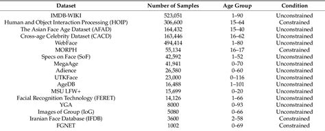 Table 1 From Facial Age Estimation Using Machine Learning Techniques