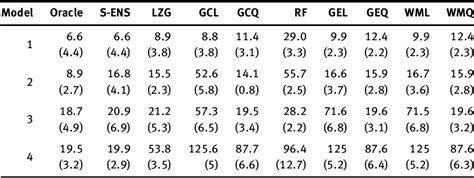 Table 1 From Learning Heterogeneity In Causal Inference Using