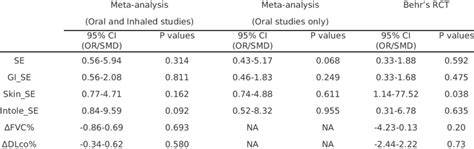The 95 Confidence Intervals And P Values Of Different Parameters In