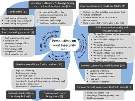 Themes And Subthemes That Emerged From The Thematic Analysis Of