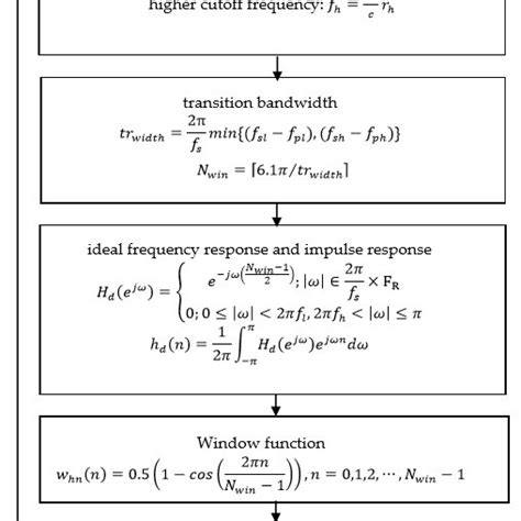 Parameters Configuration Of Frequency Modulated Continuous Wave Fmcw