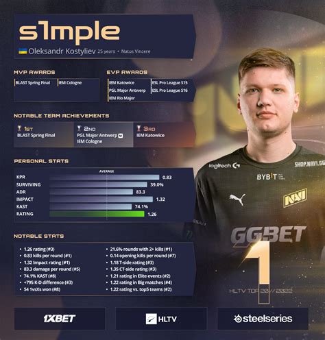 Hltv公布2022年csgo Top20选手第1名：s1mple！ 直播吧