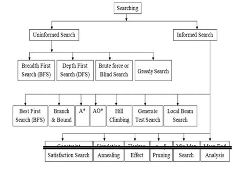 searching algorithms artificial intelligence ai
