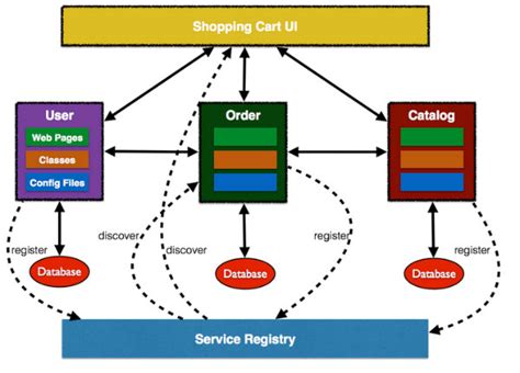 monolithic to microservices refactoring for java ee applications voxxed
