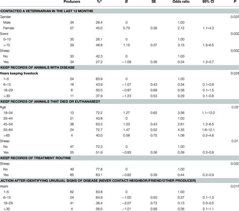results of a multivariable logistic regression analysis investigating
