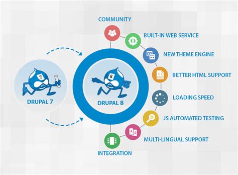 drupal 8 migration creosen