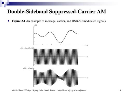 Ppt Chapter 3 Amplitude Modulation Powerpoint Presentation Free