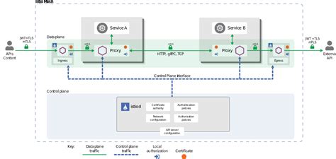 managing the kubernetes and istio ecosystem