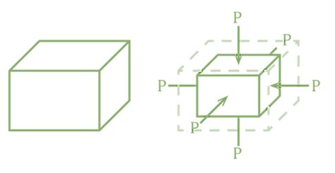 Shear Modulus And Bulk Modulus Geeksforgeeks