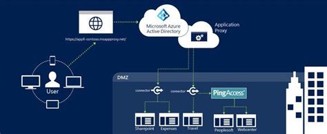 ping access for azure ad is now generally available ga microsoft