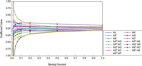 ridge plot of coefficient estimates of the ridge regression source