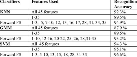 Summary Of Classification Accuracy Download Table