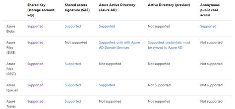 security secure access to azure table storage via azure