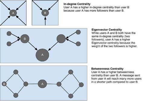 Pictorial Description Of In Degree Eigenvector Centrality And