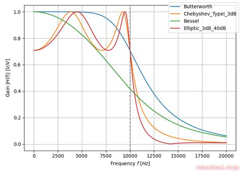 Filter Tunings Mbedded Ninja