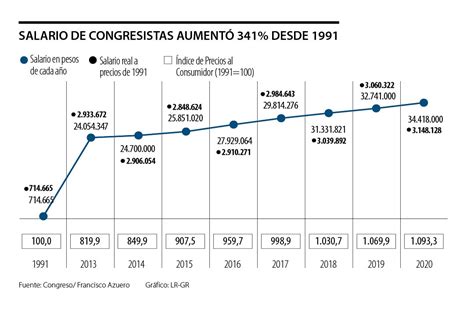 Desde 1991 Hasta La Actualidad El Salario Real De Los Congresistas