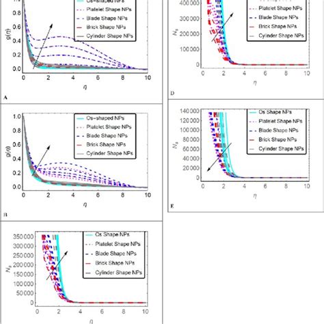 Influence Of φ On A Velocity B Temperature And C Entropy