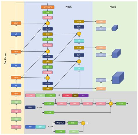 Agronomy Free Full Text Yolo V7 Cs A Yolo V7 Based Model For