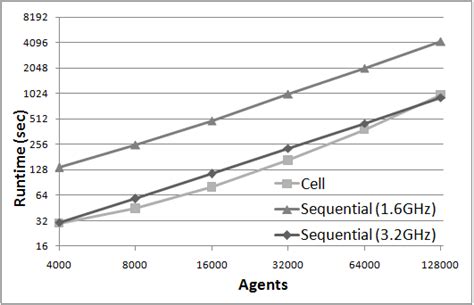 Execution Times Of Parallel And Sequential Prototype Download