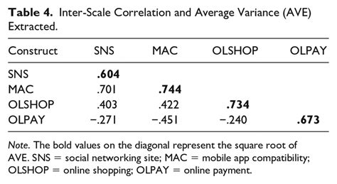 Inter Scale Correlation And Average Variance Ave Extracted