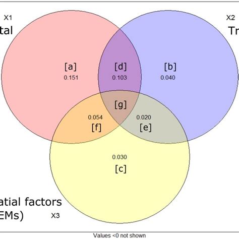 Venn Diagram Illustrating The Results Of The Variation Partitioning
