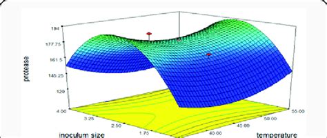 Response Surface Plot Showing Interactive Effects Of Temperature And